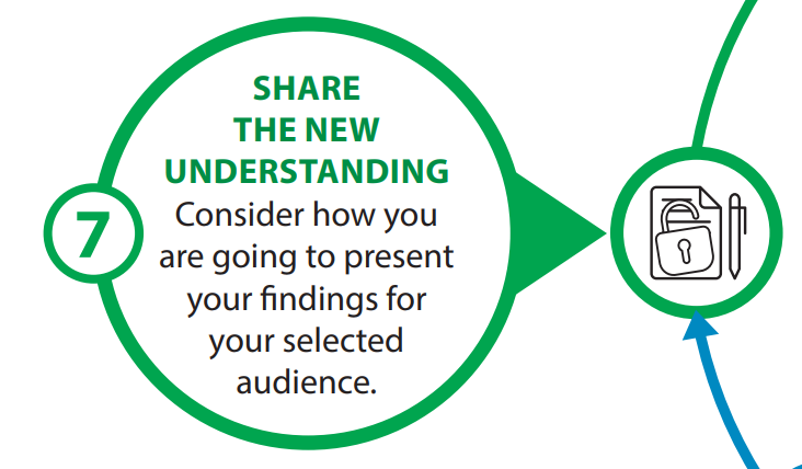 Step 7 – share the new understanding – Irresistible Learning