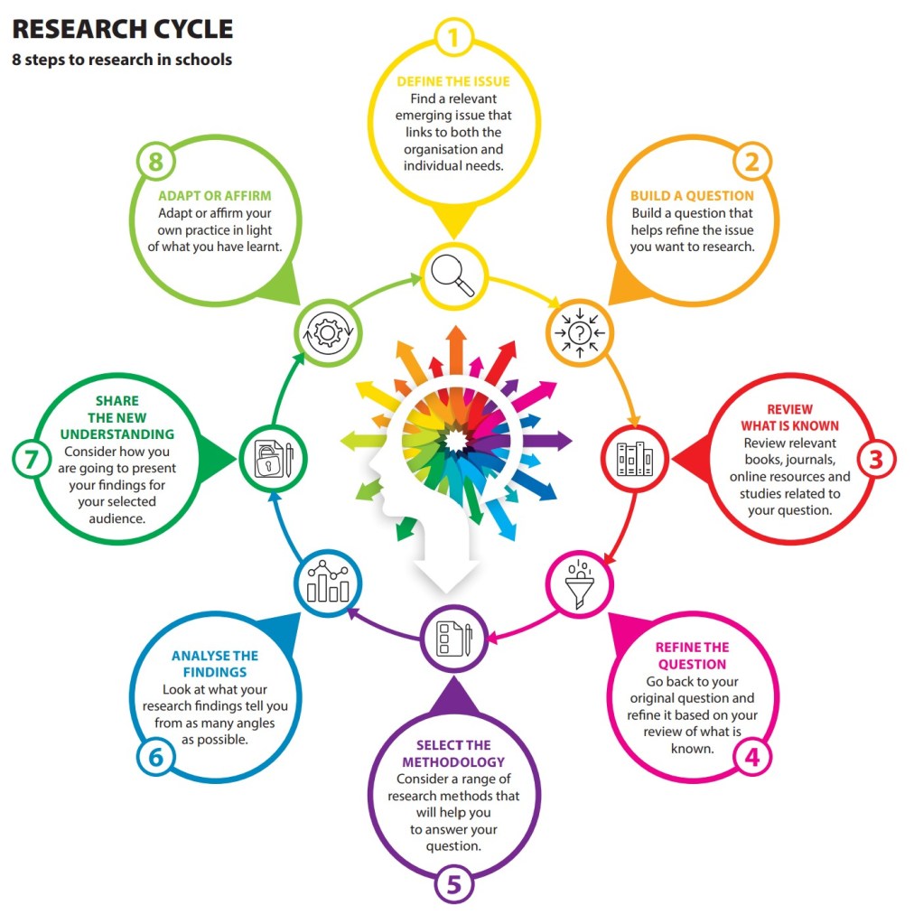 The Research Cycle – Irresistible Learning